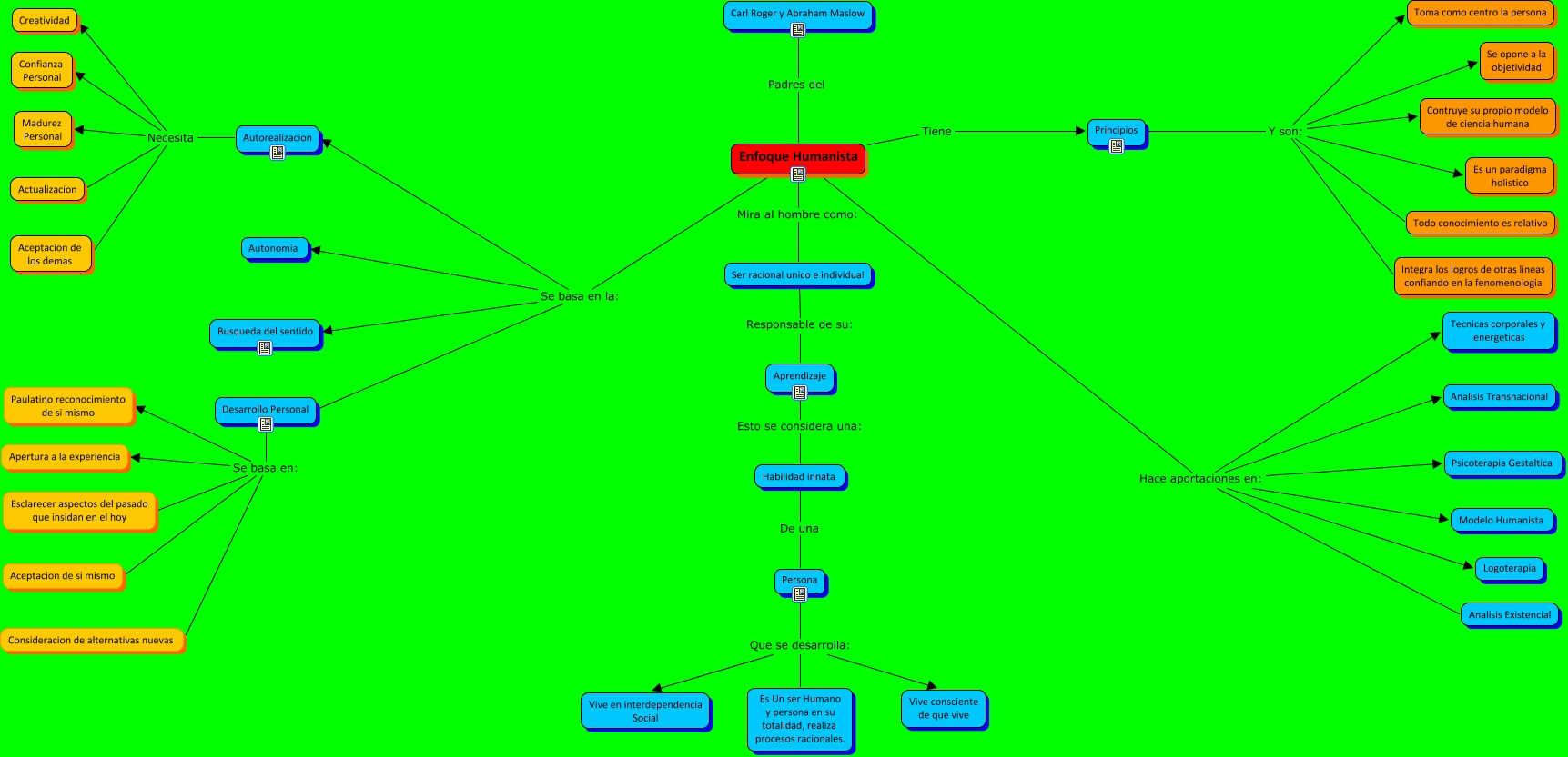 Mapa conceptual Marcelo Gomez